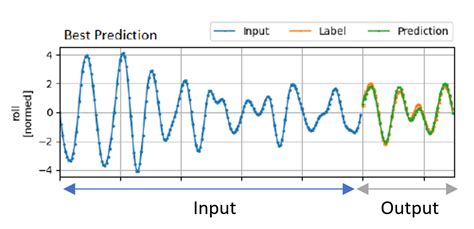 Ship Motion Prediction With Machine Learning Monohakobi Technology Institute