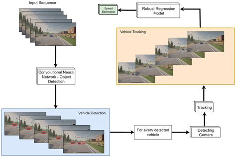 Electronics Free Full Text Real Time Deep Learning Framework For Accurate Speed Estimation