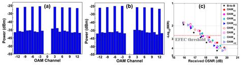 Measured Power Distribution Of 8 Oam Modes Multiplexing Under Different