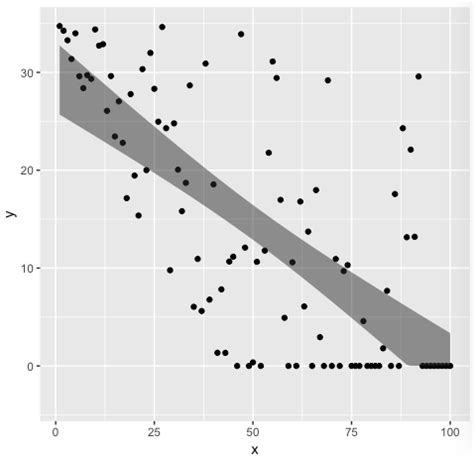R Confindence Intervals Extend Below Zero In Ggplot Stack Overflow