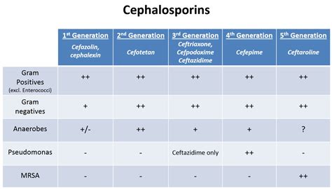 3rd Generation Cephalosporin