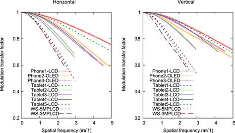 Modulation Transfer Functions As A Function Of Absolute Spatial