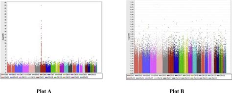 association plot of ra narac snp data with hla plot a and without hla
