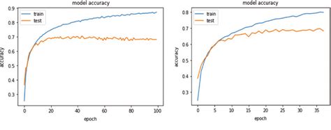 Accuracy Curve Of The Model Download Scientific Diagram