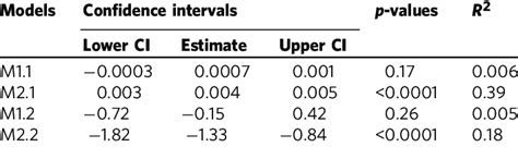 Coefficients Of The First Order And Second Order Models And Their