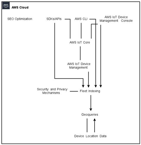Aws Iot Device Management Guide Indexing And Querying Device Location Stackpioneers