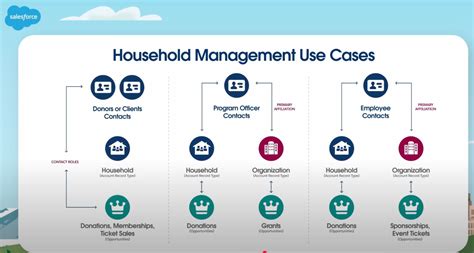 The Decisions Or Myths Behind Salesforce Features And The Lessons