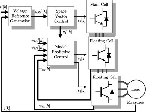 Space Vector Control And Mpc Control Scheme Download Scientific Diagram