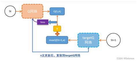 【openai q 超越人类的自主系统】dqn ：q learning 深度神经网络 采用open ai编写dqn算法详解 csdn博客