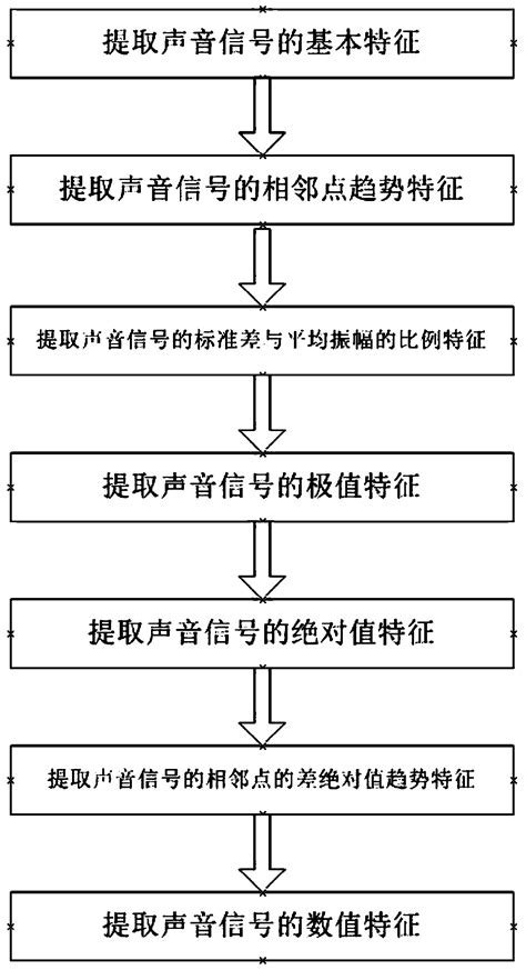 Feature Extraction Method For Motor Abnormal Sound Recognition Eureka Patsnap