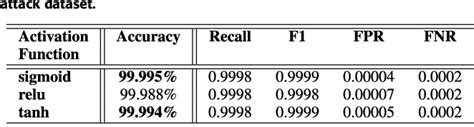 Table 10 From Lstm Based Intrusion Detection System For In Vehicle Can Bus Communications