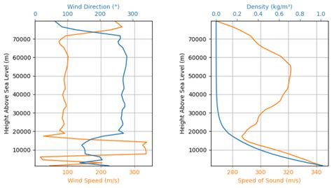 Rocket Launch Simulation And Analysis Using RocketPy Analytics Vidhya