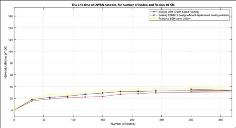 a depth controlled and energy efficient routing protocol for underwater