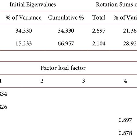 Total Variance Before Rotation Download Table