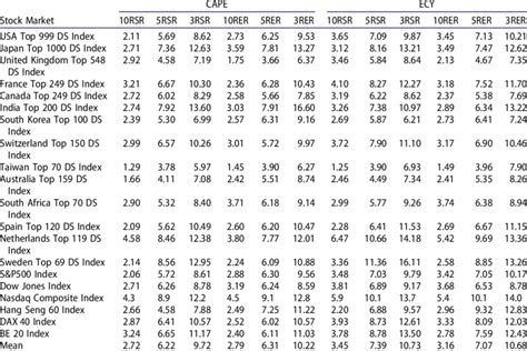 Root Mean Squared Error Rmse For Forecast Accuracy Of The Cape And
