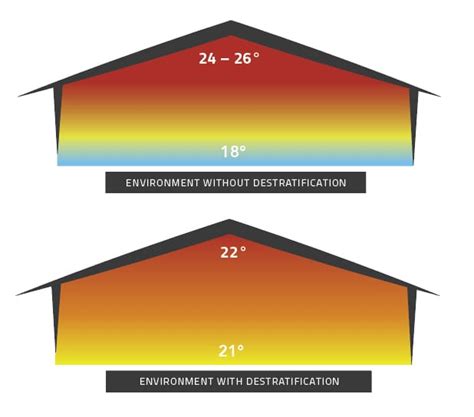 A Guide To Solving Stratification In Tall Buildings Powrmatic