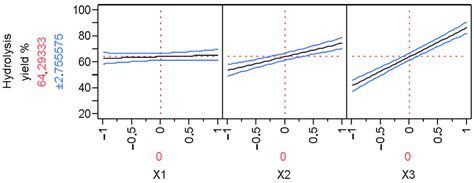 Sustainability Free Full Text Hydrolysis Optimization Of By Products From The Potato