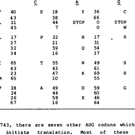 codon usage in the long open reading frame of poliovirus type 3 stop