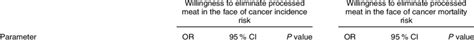 willingness to eliminate processed meat logistic regression models