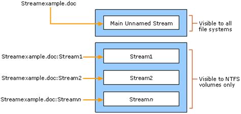 How NTFS File System Works NTFS Physical Structure DataRecoveryUnion Com
