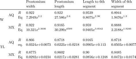 Regression Correlation Between Length And Weight And Other Biometric
