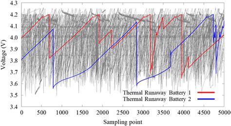 Battery Voltage Versus Time Curve Download Scientific Diagram