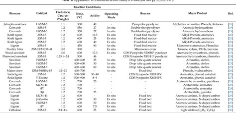 Table 1 From Biomass Pyrolysis Technology By Catalytic Fast Pyrolysis Catalytic Co Pyrolysis