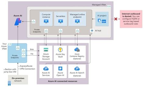 Drew Wigodsky On Linkedin Zerotrust Genai Responsibleai Secureai Verifiableai Privateai