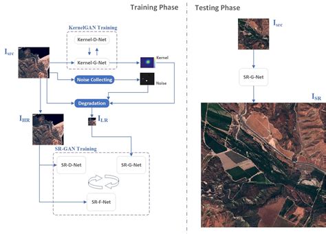 Super Resolution Of Sentinel 2 Images At 10m Resolution Without