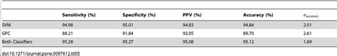 Comparison Of Average Classification Results Of Different Classifiers Download Table