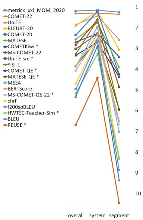 Weighted Ranking Of Metrics Correlation With Human Grouped By Download Scientific Diagram