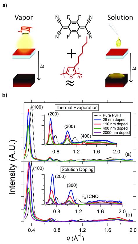 A Schematic Showing Sequential Doping Of Conjugated Polymer Films