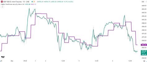 concepts other timeframes and data