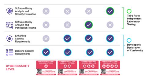 Cybersecurity Labeling Scheme For Medical Devices In Singapore