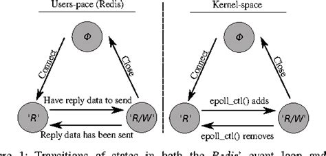 Figure 1 From Optimizing Event Polling For Network Intensive