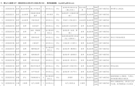 联勤保障部队第九八七医院，招聘公告（含护理）岗位专业人员