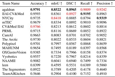 table 8 from an objective validation of polyp and instrument