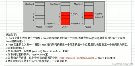 环形队列与取模运算 Csdn博客