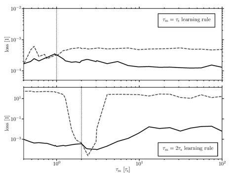 Fitness Of Learning Rules For Varying τm We Simulated The Forward Pass Download Scientific