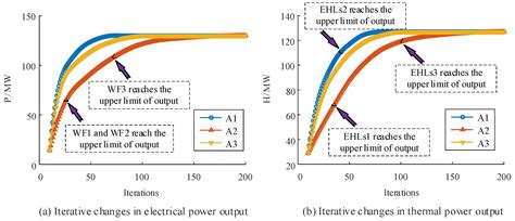 Distributed Coordinated Operation Of Active Distribution Networks With Electric Heating Loads