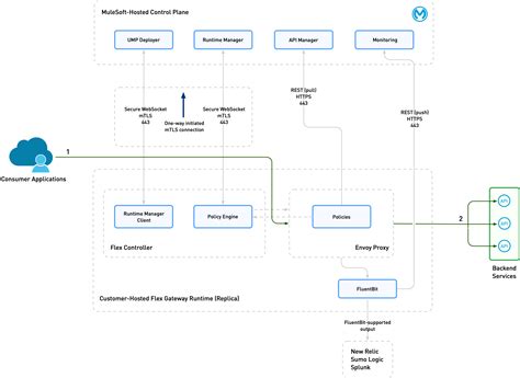desarrollo de la nueva solución de gestión de api de flex gateway de