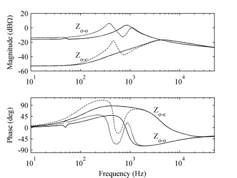 The Open And Closed Loop Output Impedances Of The Ddr Buck Convert When