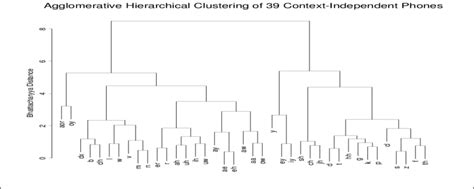 Agglomerative Hierarchical Clustering Of 39 Context Independent Download Scientific Diagram