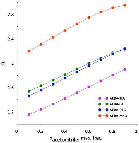 txy diagram for the binary system ethanol acetonitrile the line is