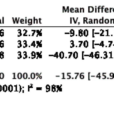 Forest Plot Of The Meta Analysis Comparing Post Operative Complications