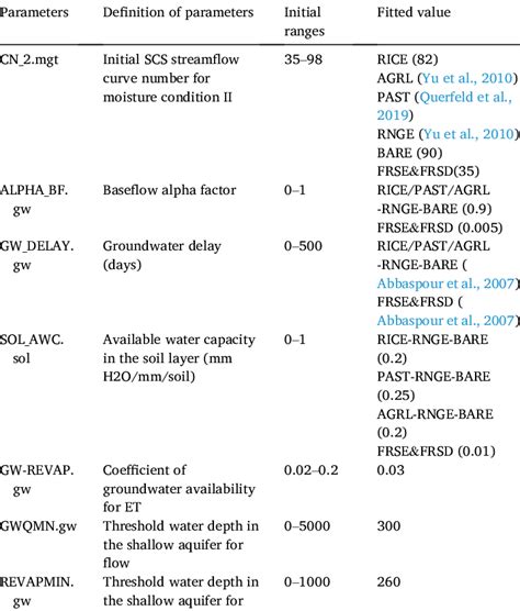 calibrated parameters for streamflow simulation in swat model in hiso