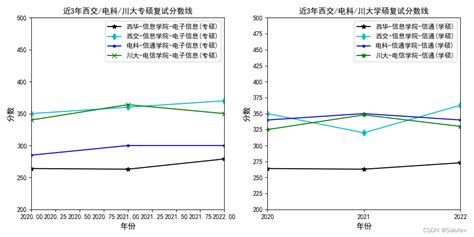 Pyplot设置坐标间距、图中每个点设置相应数值plt设置坐标轴间隔 Csdn博客