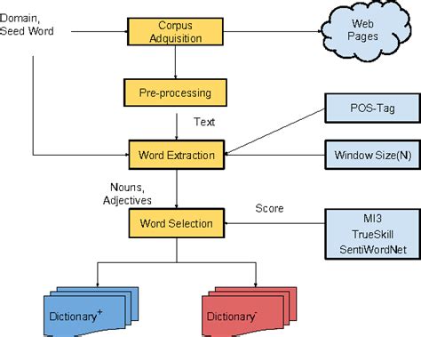 Figure 1 From Dictionary Based Sentiment Analysis Applied To Specific