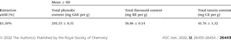 The Extraction Yield And Total Phenolic Flavonoid And Tannin Contents Download Scientific