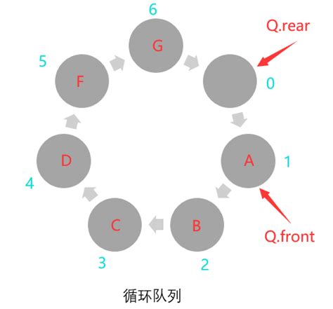 【数据结构】——栈、队列及串的相关习题 若用一个大小为6的数组来实现循环队列 且当前front和rear的值分别为5和4 当从队列 csdn博客
